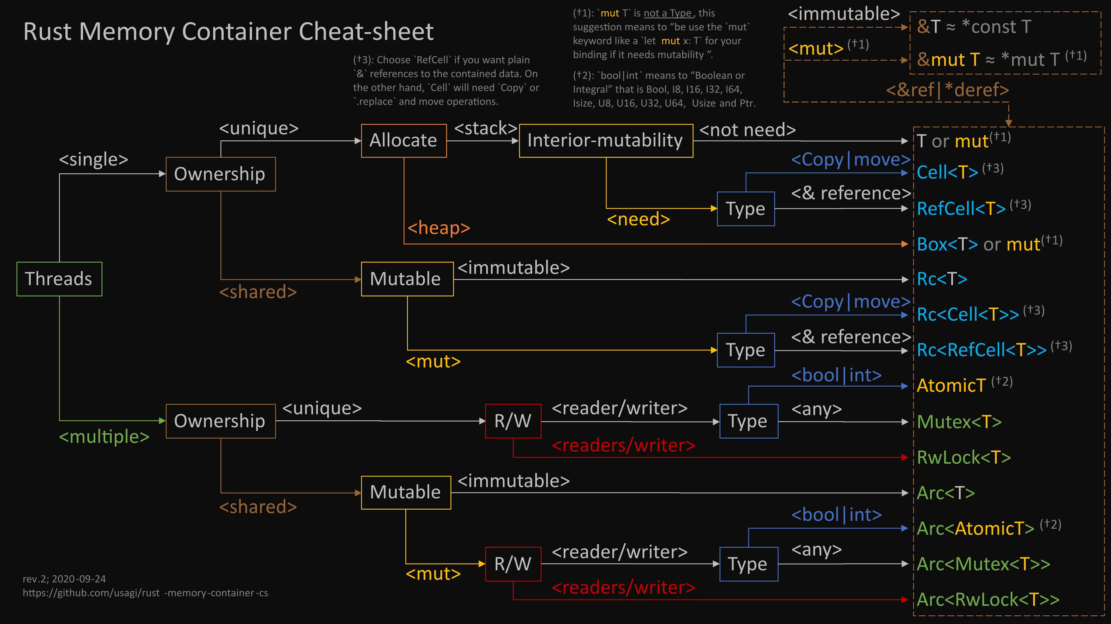 BobAnkh s Website Rust Memory Container Cheatsheet